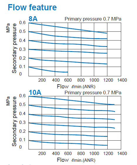 Mindman MAFR300L-8A-D Filter Regulator Auto Drain 1/4" BSP (Made in Ta ...